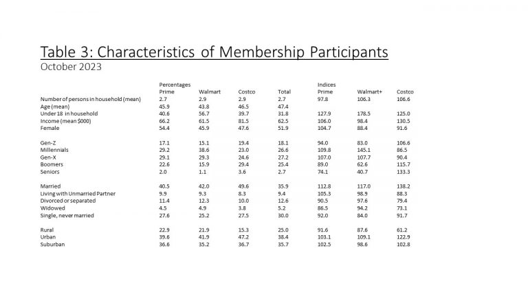 Retail Membership Clubs: Part One - Medill Spiegel Research Center